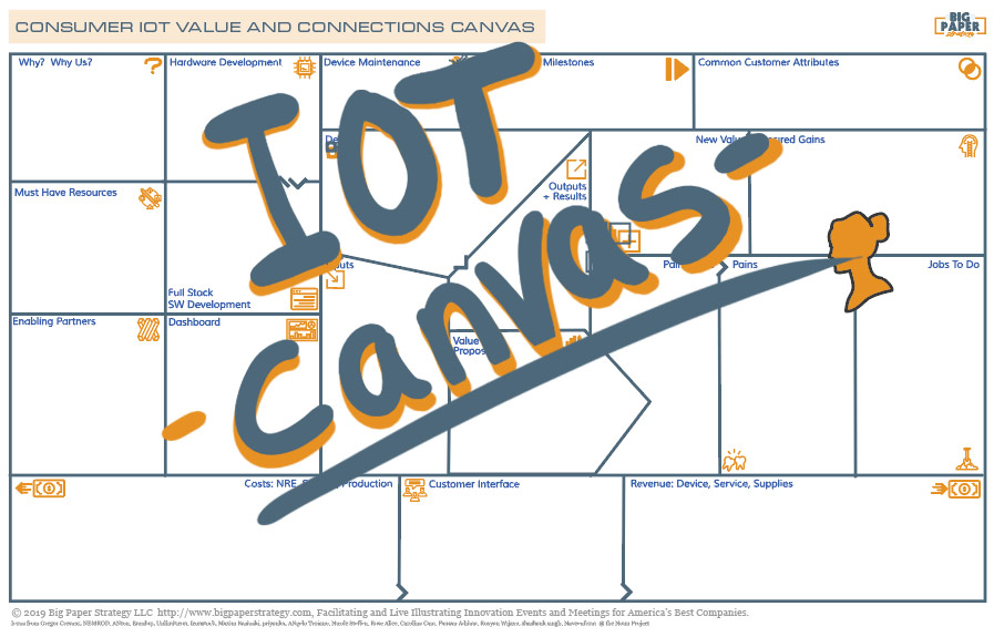 Consumer IoT Canvas - Prioritizing Value and Connections on Big Paper